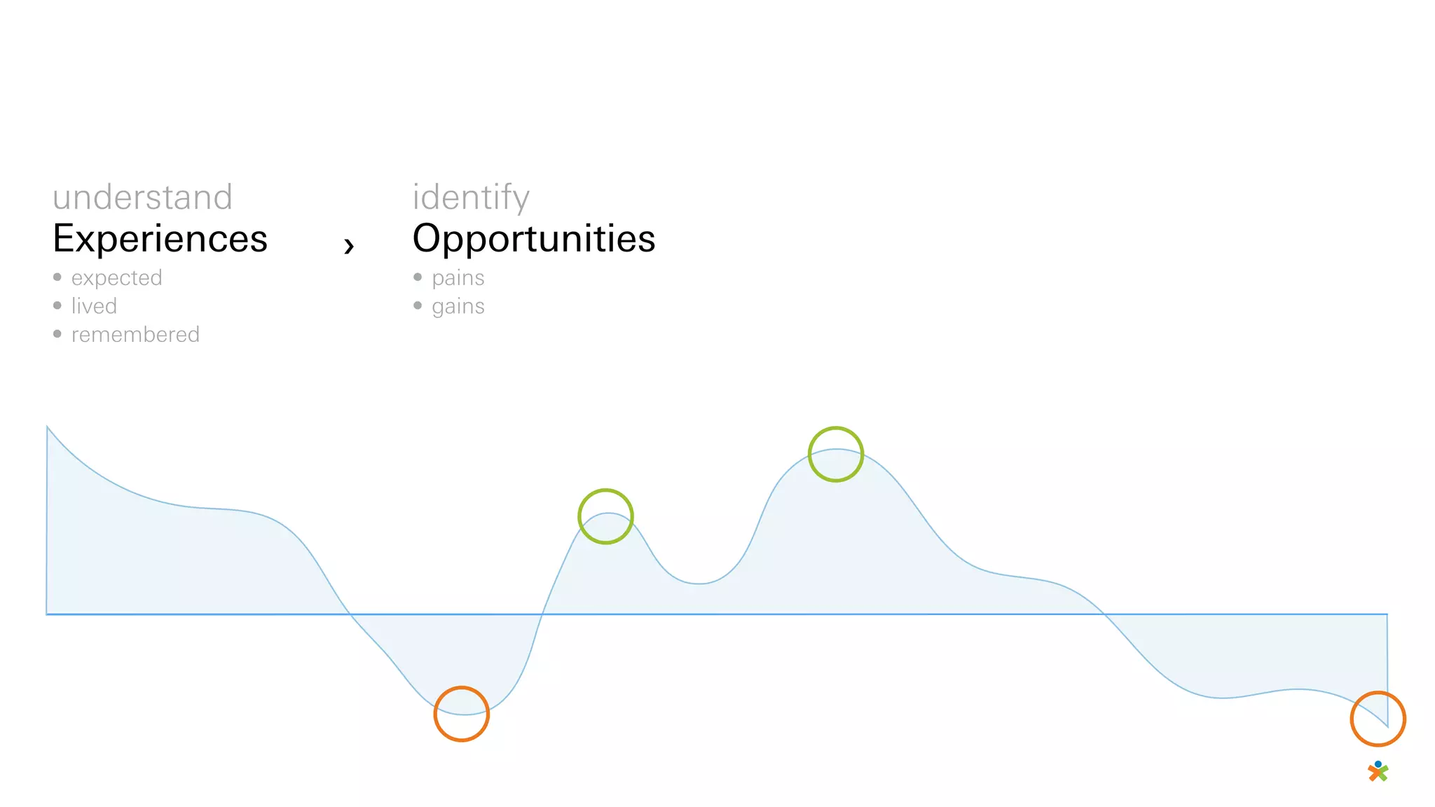 Design leadership and experience management