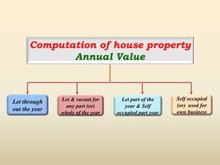 Income from house property | PPTX