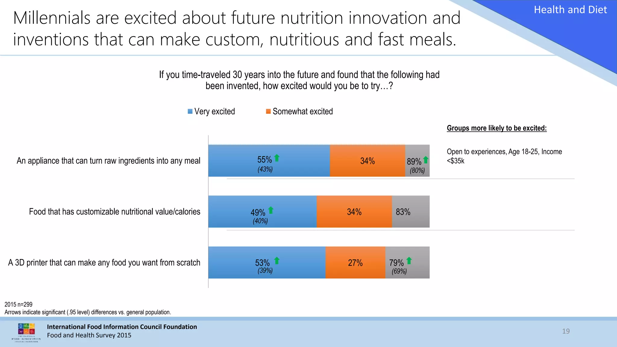 Meet the Millennials: | PPTX | Nutrition | Healthy Living