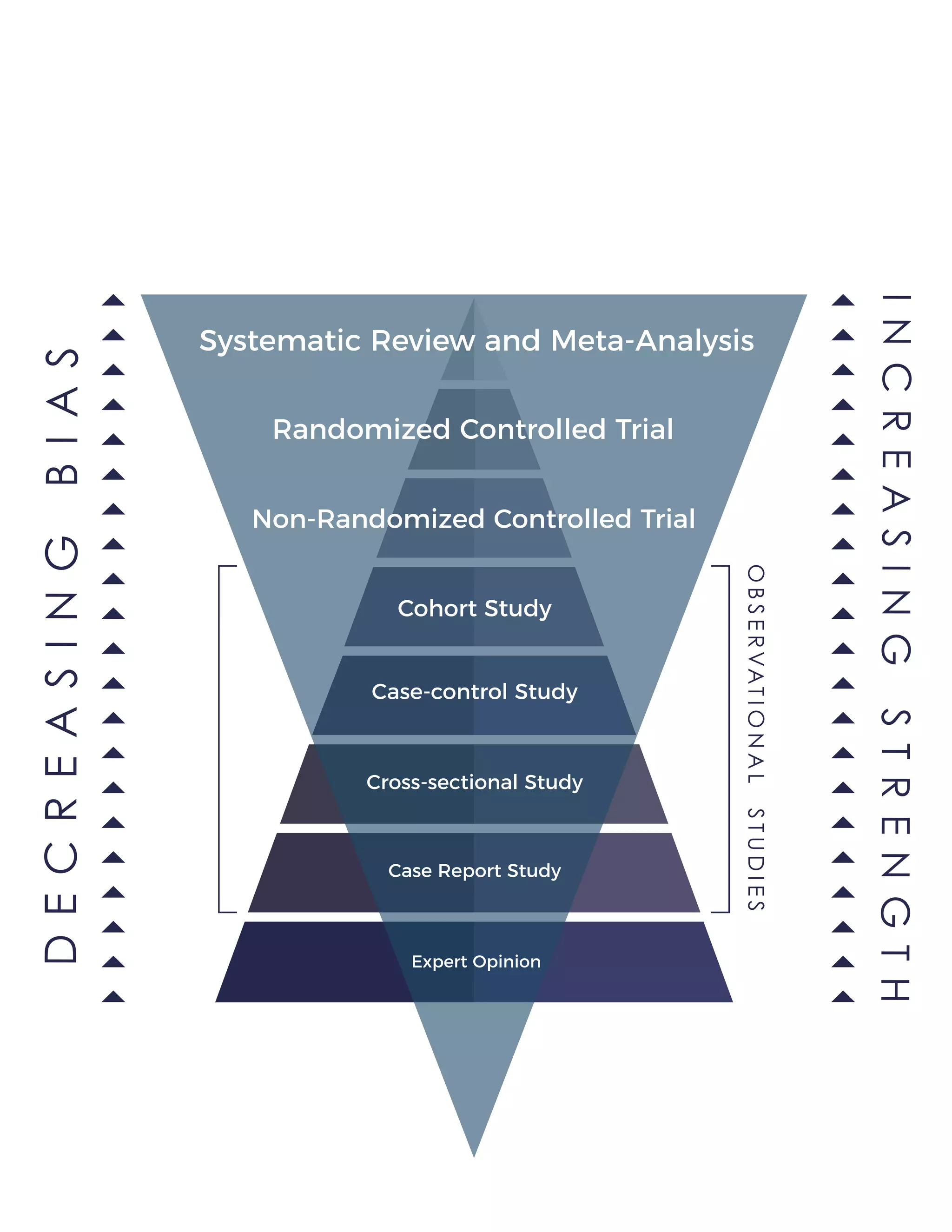IFIC Foundation's Hierarchy of Evidence | PDF