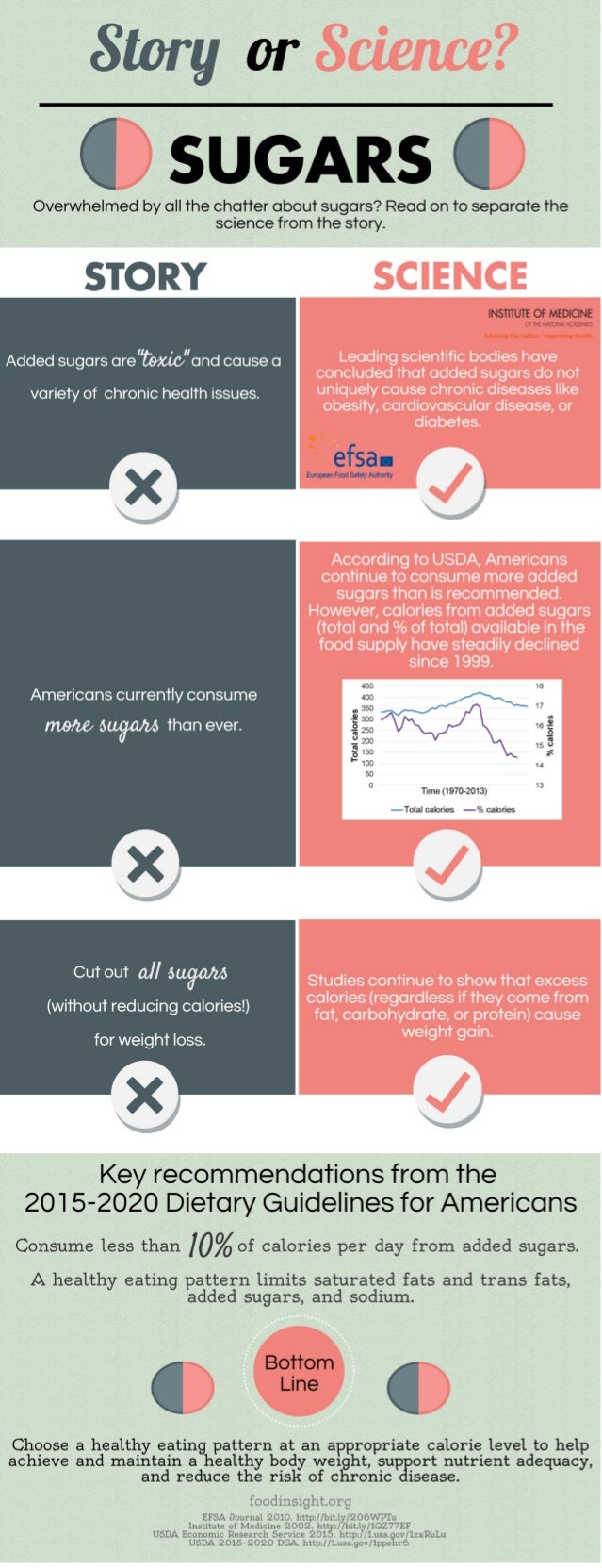 Sugar Story or Science
