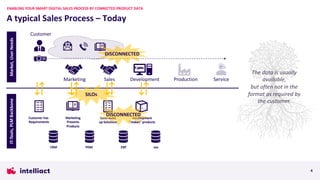 Enabling your Smart Digital Sales Process by Connected Product Data | PPT