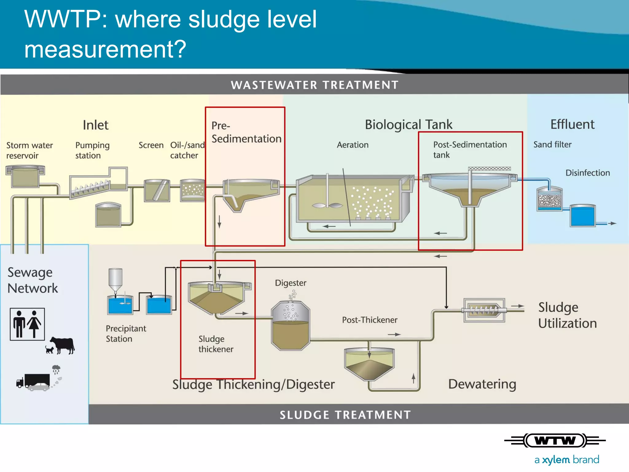 Ifl 700 iq sludge level measurement wtw | PPT