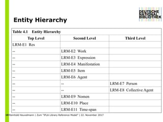 Zum "IFLA Library Reference Model" | PDF