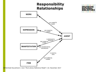 Zum "IFLA Library Reference Model" | PDF