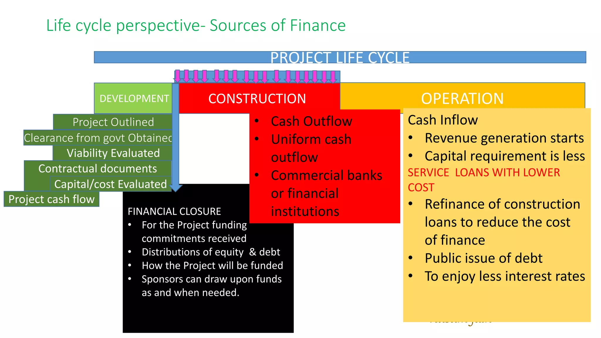 IFM M2-2-project life cycle-equity markets | PPT