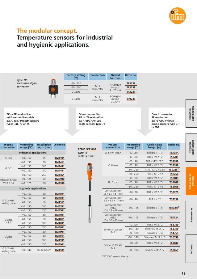 Temperature sensors from ifm. A selection guide.