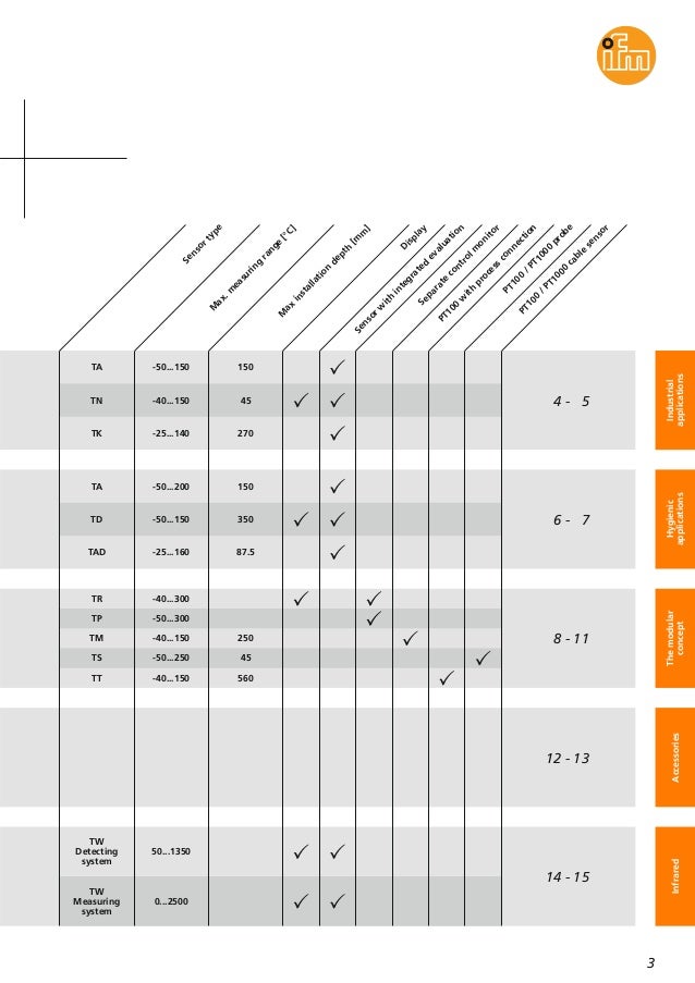 Temperature sensors from ifm. A selection guide.