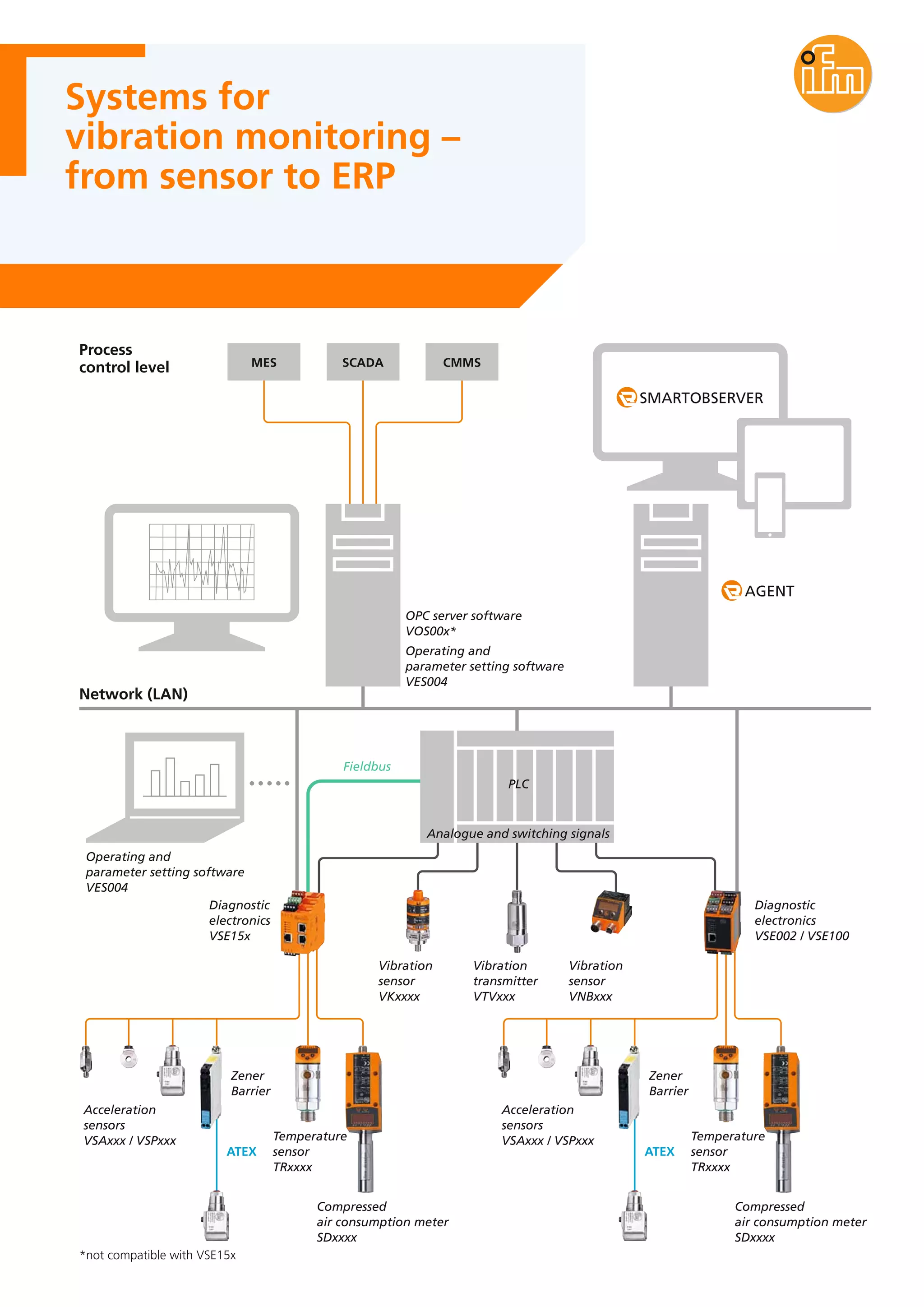 From vibration monitoring to Industry 4.0 | PDF