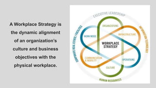 Workplace Strategy Overview | PPT