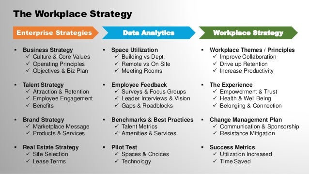 Workplace Strategy Overview Workplace Strategy Overview