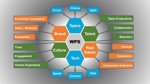 Workplace Strategy Overview