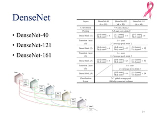 Computer‐Aided Diagnosis of Breast Cancer Using Ensemble Convolutional Neural Networks ...