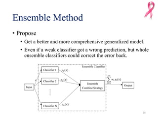 Computer‐Aided Diagnosis of Breast Cancer Using Ensemble Convolutional ...