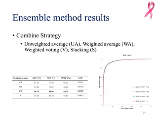 Computer‐Aided Diagnosis of Breast Cancer Using Ensemble Convolutional Neural Networks ...
