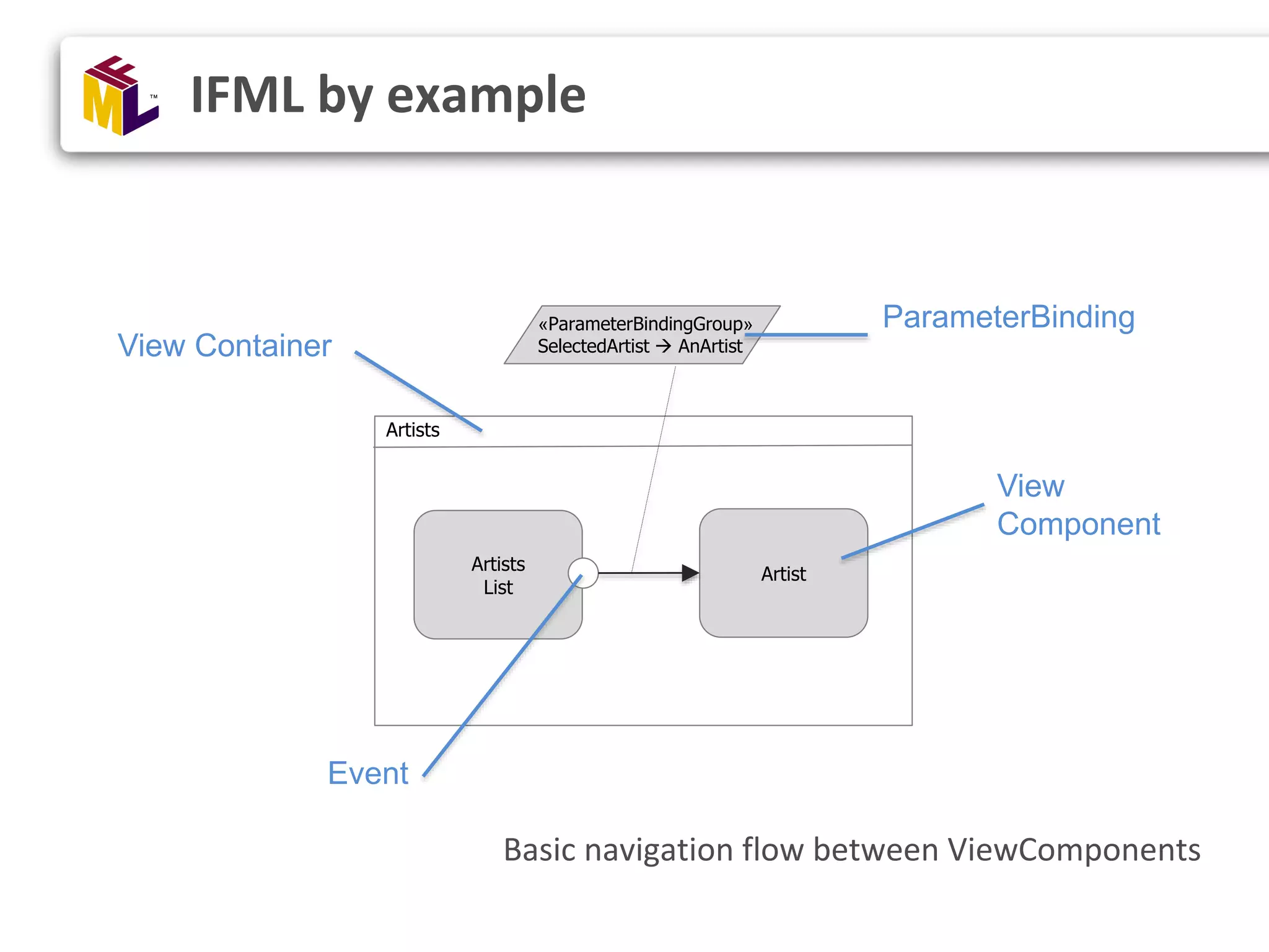 Ifml Interaction Flow Modeling Language Tutorial On Ui And Ux Modeling And Design A Standard