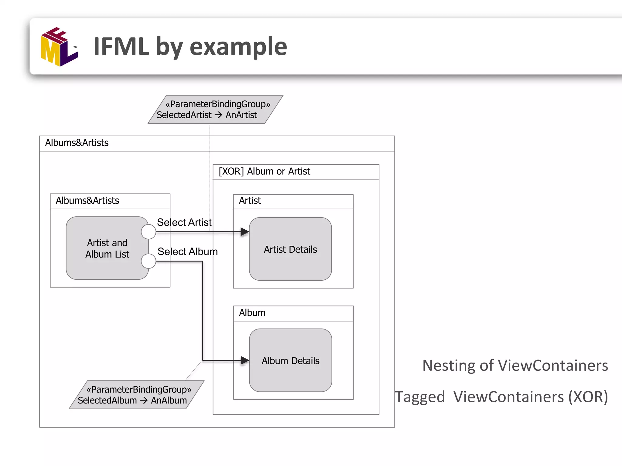 Ifml Interaction Flow Modeling Language Tutorial On Ui And Ux Modeling And Design A Standard