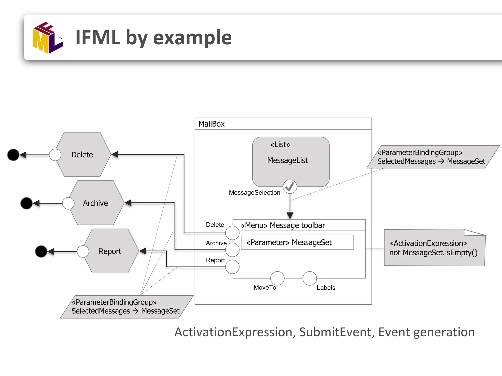 Ifml Interaction Flow Modeling Language Tutorial On Ui And Ux Modeling And Design A Standard