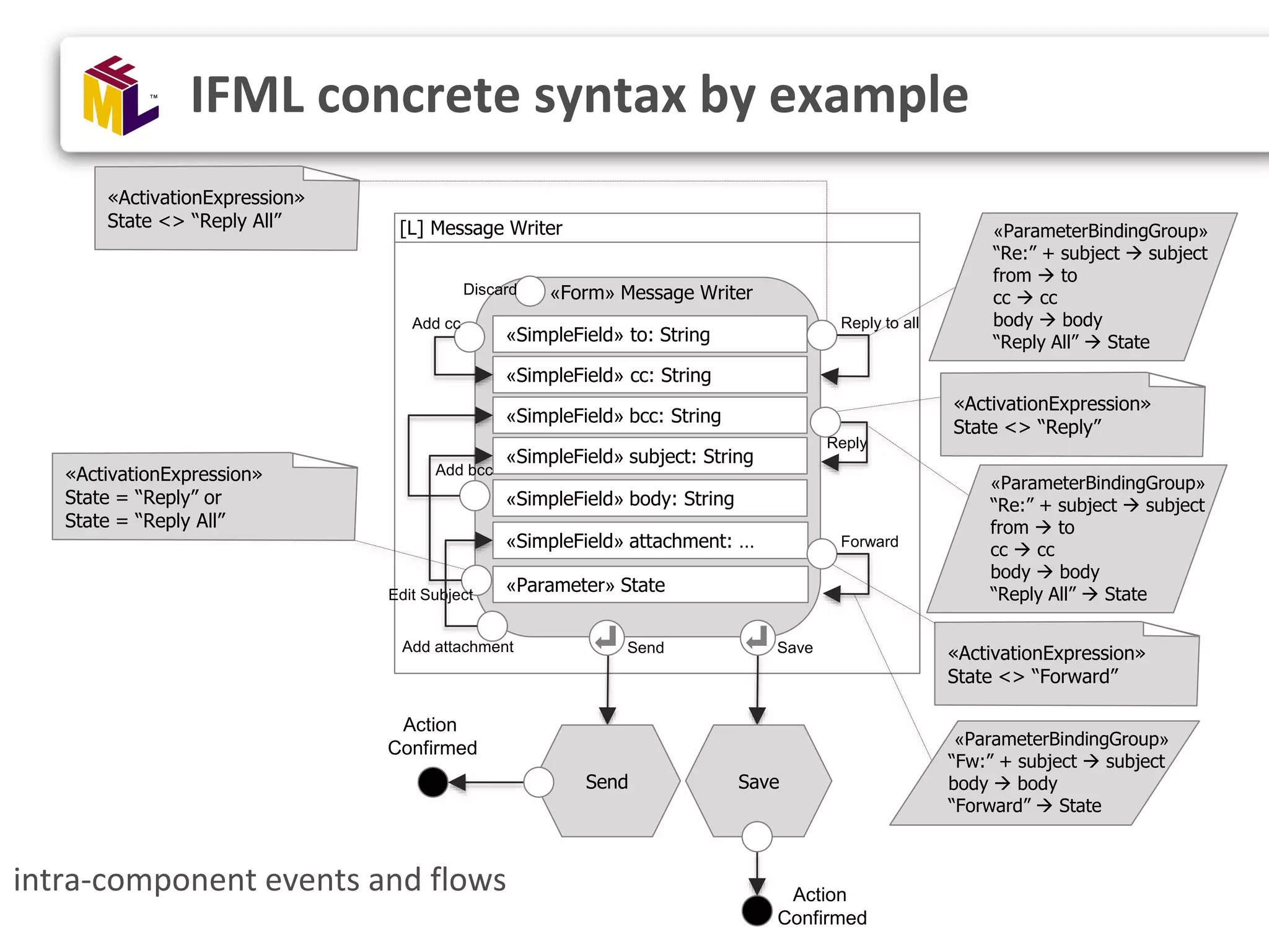 Ifml Interaction Flow Modeling Language Tutorial On Ui And Ux Modeling And Design A Standard