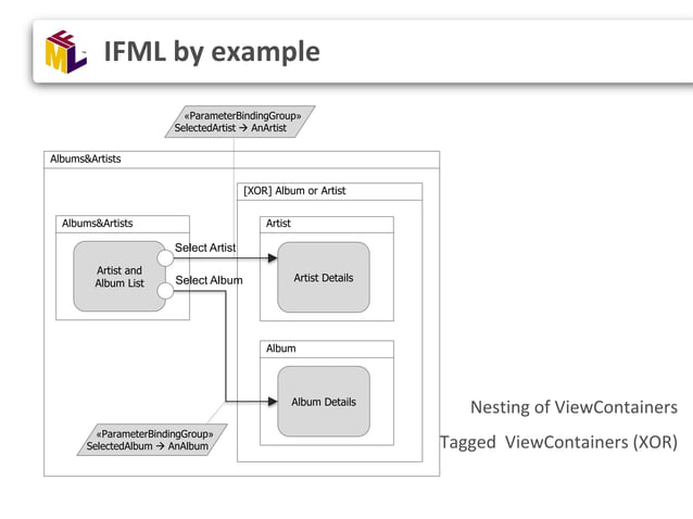 Ifml Interaction Flow Modeling Language Tutorial On Ui And Ux Modeling And Design A Standard