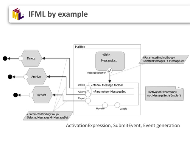 Ifml Interaction Flow Modeling Language Tutorial On Ui And Ux