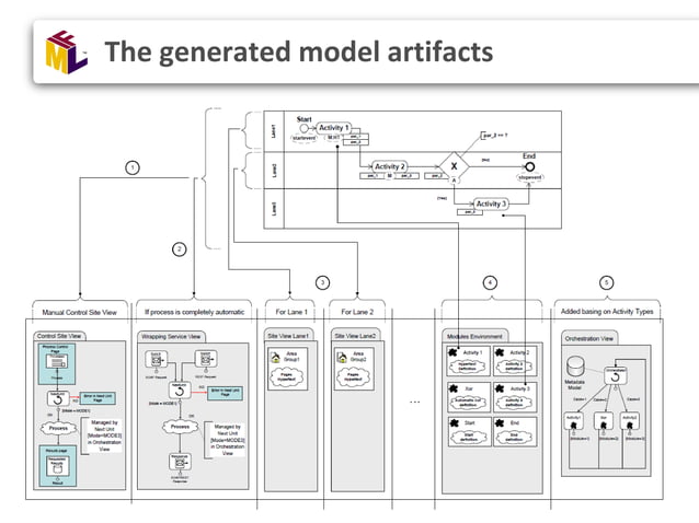 Ifml Interaction Flow Modeling Language Tutorial On Ui And Ux