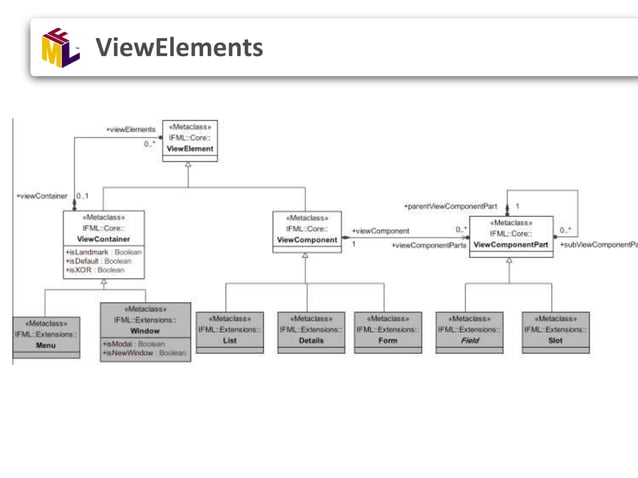 Ifml Interaction Flow Modeling Language Tutorial On Ui And Ux