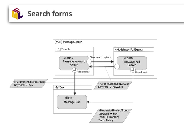 Ifml Interaction Flow Modeling Language Tutorial On Ui And Ux Modeling And Design A Standard