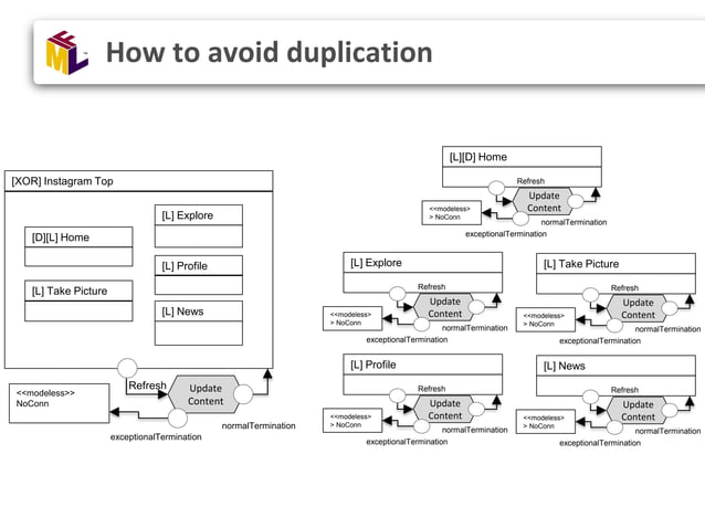Ifml Interaction Flow Modeling Language Tutorial On Ui And Ux
