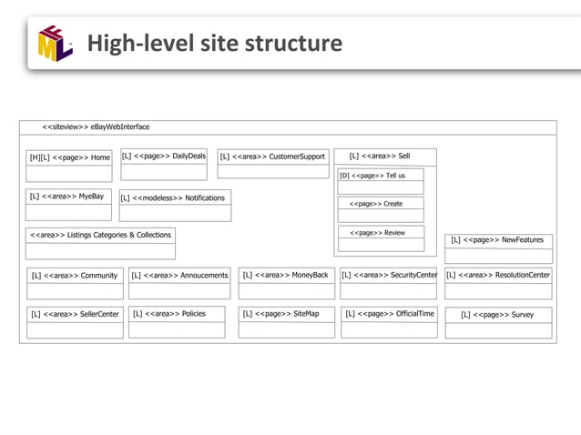 Ifml Interaction Flow Modeling Language Tutorial On Ui And Ux