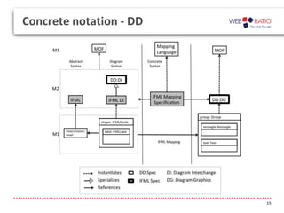 Interaction Flow Modeling Language (IFML) First Submission at OMG | PPTX
