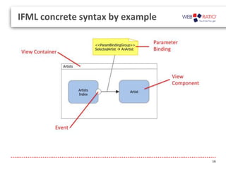Interaction Flow Modeling Language (IFML) First Submission at OMG | PPTX