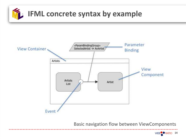 IFML - The interaction flow modeling language, the OMG standard for UI modeling. An intro | PPTX ...