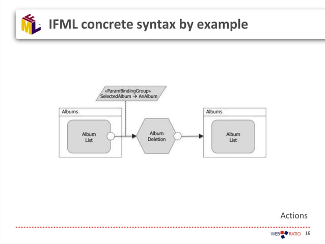 IFML - The interaction flow modeling language, the OMG standard for UI modeling. An intro | PPTX ...