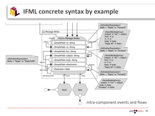 IFML - The interaction flow modeling language, the OMG standard for UI modeling. An intro | PPTX ...