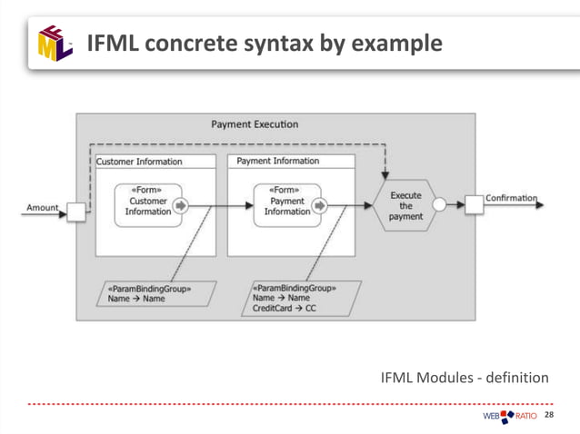 IFML - The interaction flow modeling language, the OMG standard for UI modeling. An intro | PPTX ...