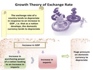 Factor Affecting exchange rate and Theories of exchange rate | PDF
