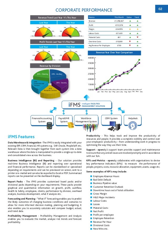 Ifms Intelligent Facilities Management Solution Provided By Opensky