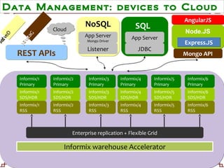Informix SQL & NoSQL: Putting it all together | PPT