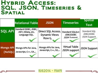 Informix SQL & NoSQL: Putting it all together | PPT