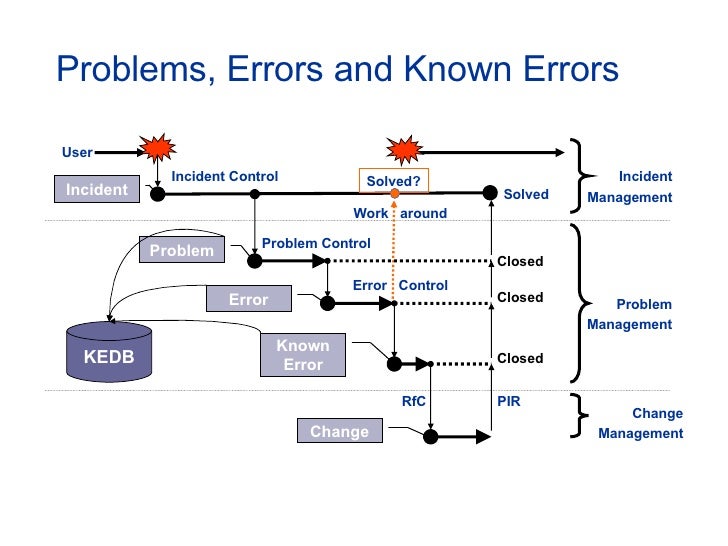 ITIL version 2: Foundation Training