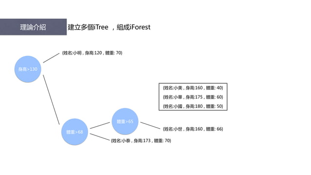 Isolation Forest (孤立森林) | PDF