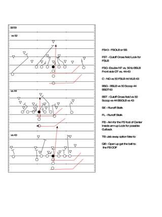 I Formation Offense | PPT