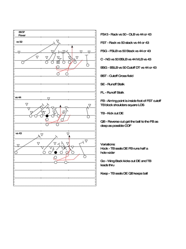 I Formation Offense | PPT | American Football | Sports