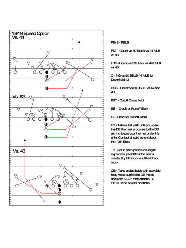 I Formation Offense | PPT | American Football | Sports