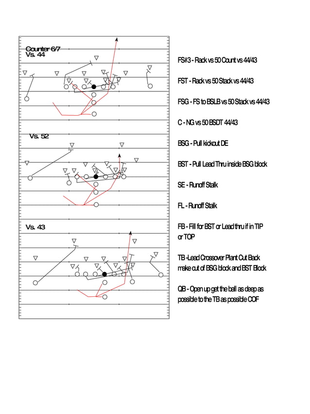 I Formation Offense | PPT | American Football | Sports