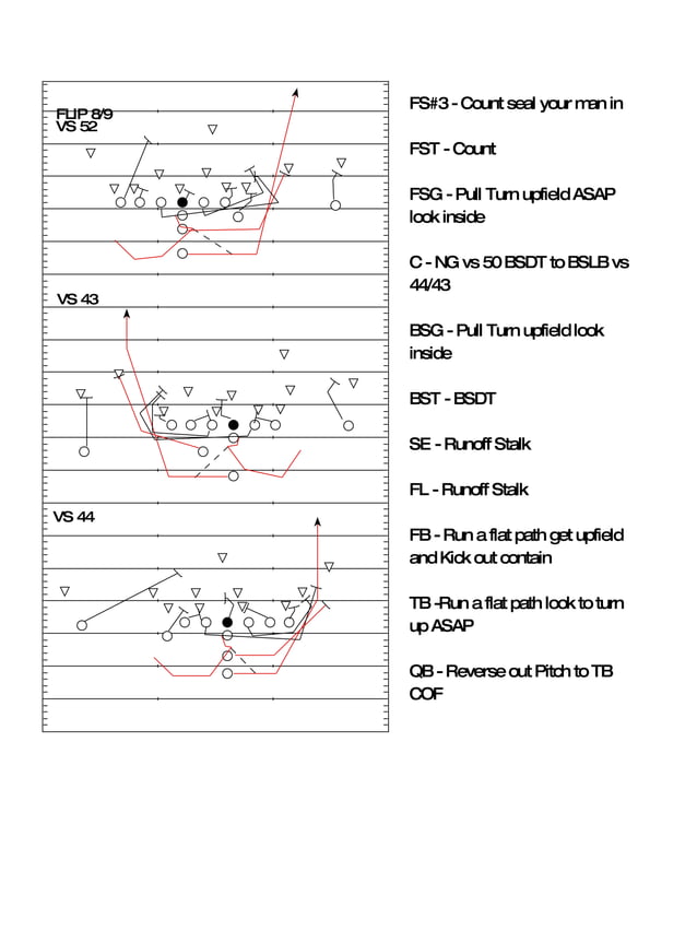 I Formation Offense | PPT | American Football | Sports