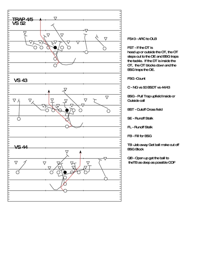 I Formation Offense | PPT | American Football | Sports