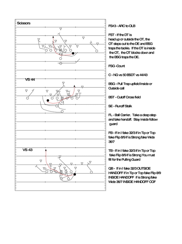 I Formation Offense | PPT | American Football | Sports