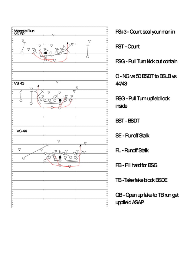 I Formation Offense | PPT | American Football | Sports